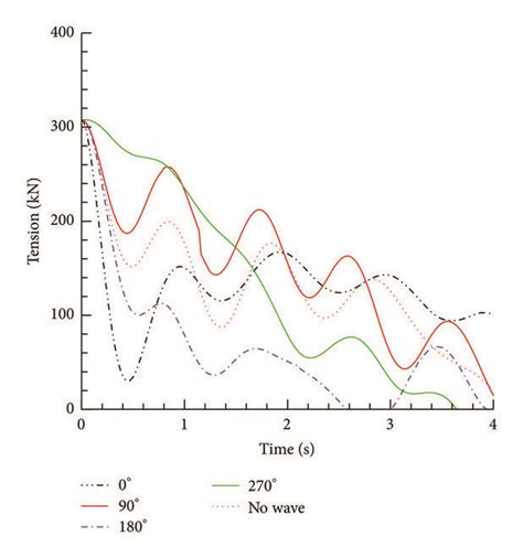 Influence Of Wave Impact Phase Angles Vd 1 Ms A Tension Acting Download Scientific