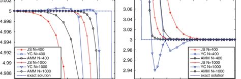 results of test 4 enlarged views near the discontinuity of the