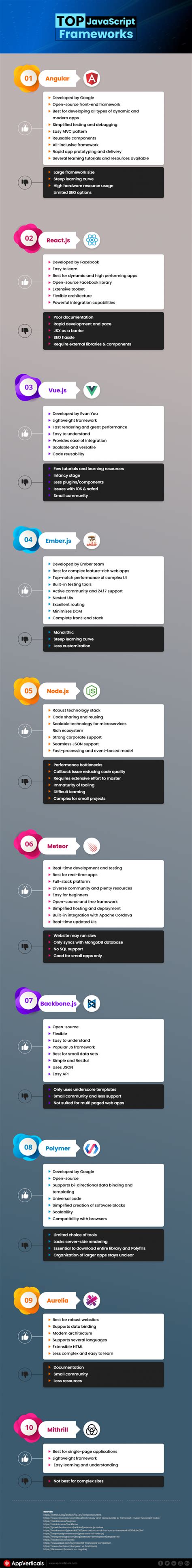 Top JavaScript Frameworks To Work With AppVerticals