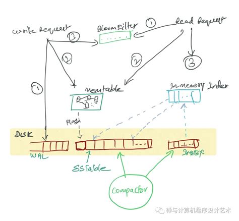 【图文详解】一文全面彻底搞懂hbase、leveldb、rocksdb等nosql背后的存储原理：lsm Tree日志结构合并树 Csdn博客