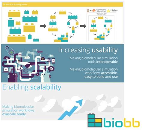 bioexcel coe on linkedin workflows biomolecularmodeling
