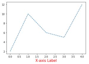 Matplotlib X Axis Labels