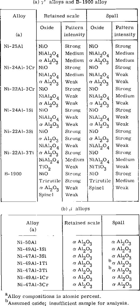 Table Ii From The 1200 C Cyclic Oxidation Behavior Of Two Nickel