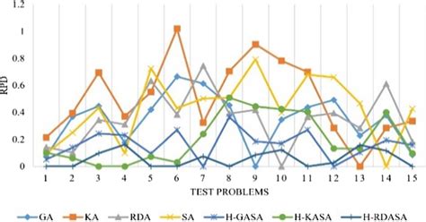 performance of algorithms on problem instances based on rpd download