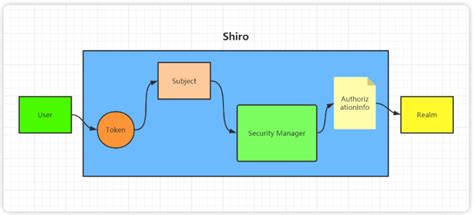 超详细 Spring Boot 整合 Shiro 教程 腾讯云开发者社区 腾讯云