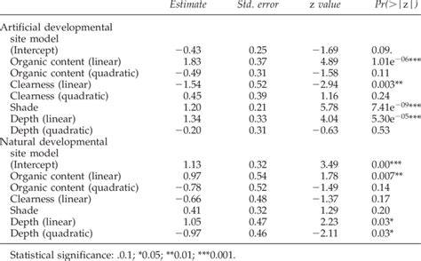 Results Of The Logit Glm Models Wald Tests Testing The Different Download Table