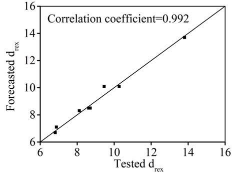 Microstructural Evolution And An Improved Dynamic Recrystallization Kinetic Model Of A Ni Cr Mo