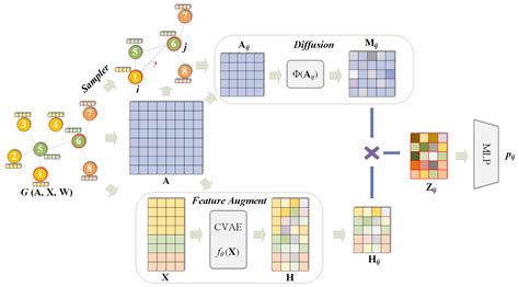 Augmented Feature Diffusion On Sparsely Sampled Subgraph