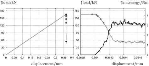 Load Deformation Curve For Quasi Static Analysis With Implicit Program Download Scientific