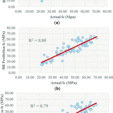 Regression Graph For Three Different Regression Models Between True