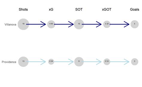 Expanding Expected Goals Methodology In Field Hockey The Sport Journal
