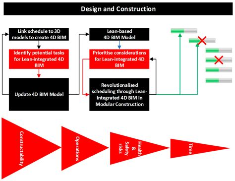 Revolutionising The 4d Bim Process To Support Scheduling Requirements