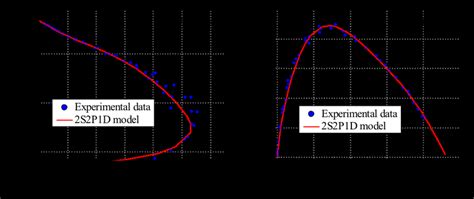 Simulation Results For The Complex Modulus Black Diagram Left And Download Scientific
