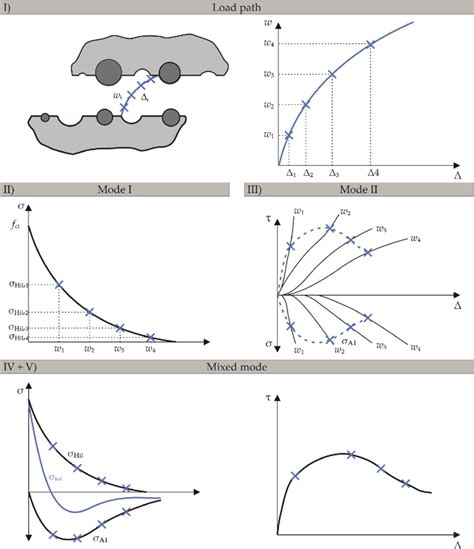Key Concept Of The Fictitious Rough Crack Model Frcm I Definition