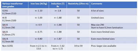 J K Audio Design Different Types Of Hi B Cores