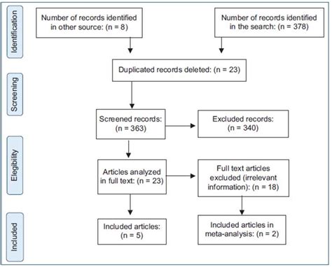 Effects On The Sex Hormone Profile In Obese Patients Undergoing Bariatric Surgery
