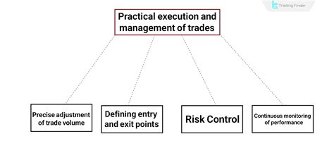 Automated Trading Increasing Speed Control In Trading