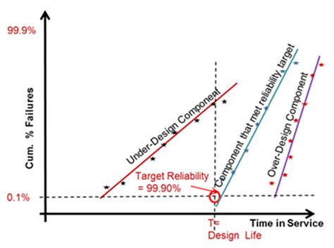1 Weibull Plot Of Component Life Against Design Life Download Scientific Diagram 1 Weibull Plot Of Component Life Against Design Life Download Scientific Diagram