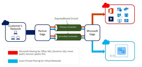Virtual Networks In Microsoft Azure Vnet Peering Expressroute Vpn