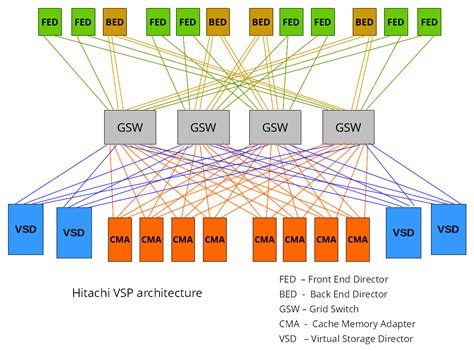 Hitachi Virtual Storage Platform Vsp Architecture Storageinfra