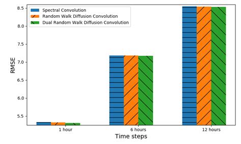 Performance Comparisons For Different Graph Convolution Operators Of Pm