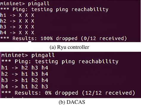Hping3 Attack Experiment In Ryu And Dacas A Ryu Controller B Dacas Download Scientific