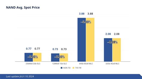 Insights Memory Spot Price Update Ddr4 Drives Dram Spot Price