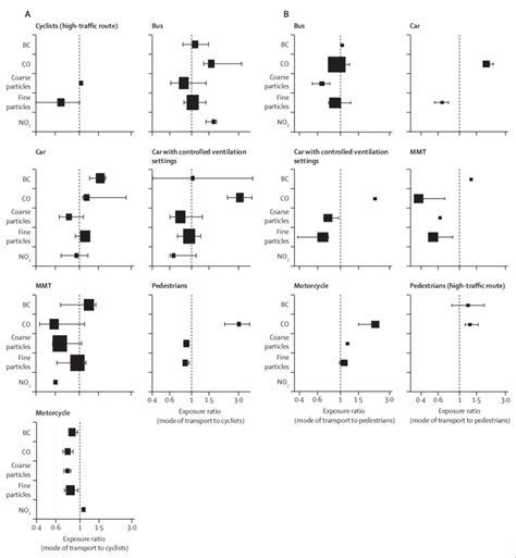 Distribution Of Ratio Of Pollutant Exposure Level Among Diff Erent