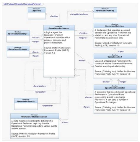 Figure 8 Application Of The Unified Architecture Framework