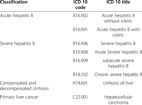 Icd 10 Codes Of Hbv Related Diseases Download Table