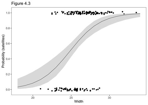 4 Logistic Regression Notes For Agrestis Introduction To Categorical
