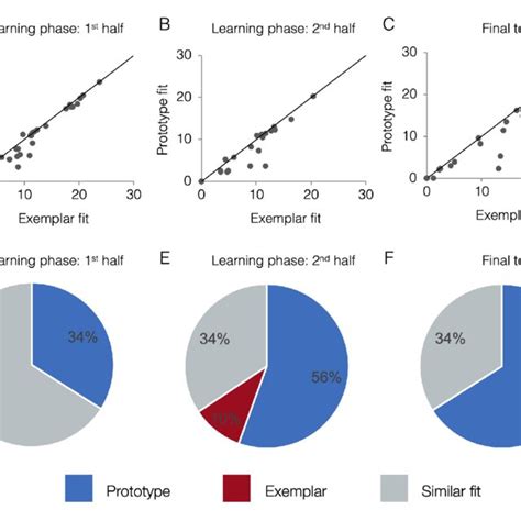 neural prototype and exemplar model fits neural model fits for each