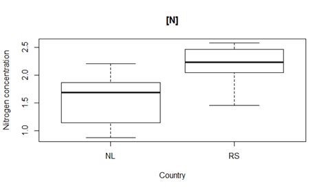 boxplot showing the mean [n] in plant samples from both sampling sites