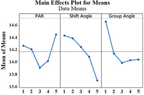 Mean Value Analysis Of Each Factor At Its Levels Download Scientific