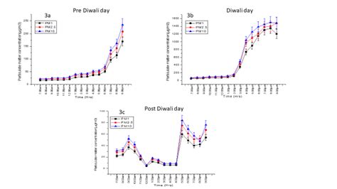 Pm1 Pm2 5 Pm10 Particulate Matter Concentration During Diwali Download Scientific Diagram