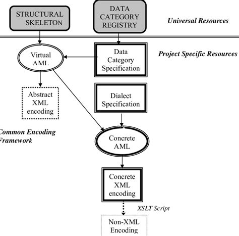 Overall Architecture Of The Xces Annotation Framework Two Universal Download Scientific Diagram