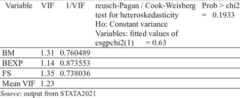Diagnostics Test For Multicollinearity And Whites Heteroskedasticity