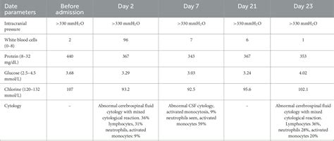 Table From Adult Spinal Cord Diffuse Midline Glioma H K Altered Mimics Symptoms Of Central