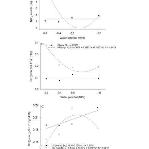 Concentration Of Nitrate In Roots A Activity Of Nitrate Reductase Download Scientific