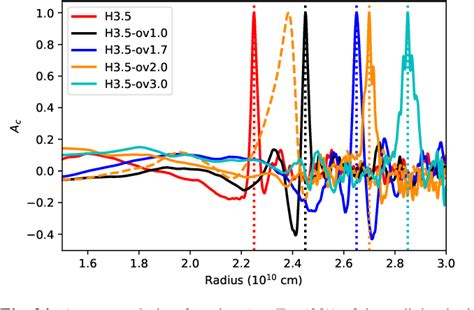 Figure 1 From Calibrating Core Overshooting Parameters With Two