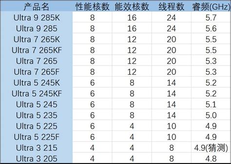 新酷睿ultra命名如何理解？只要 1就看懂了 Intel Core 英特尔酷睿 Cnbeta Com