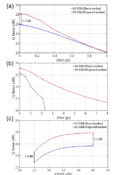 Performance Simulation For The Proposed Parallel Lowbandwidth Receiver Download Scientific