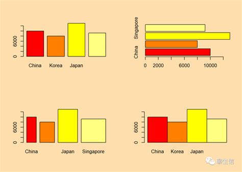 一览r基础包的六个高级绘图函数 盒型boxplot 条形barplot 直方hist 饼pie dotchart coplot csdn博客