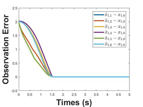6 Evolution Of The Estimation Errors 2 27 For Each Follower