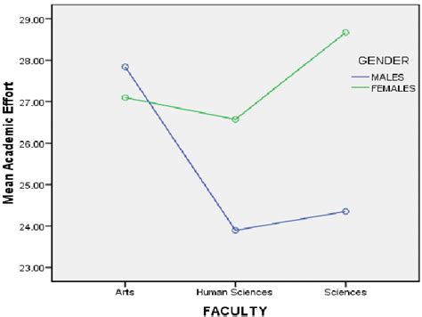 Graph Showing The Interaction Between Gender Faculties And Academic Download Scientific