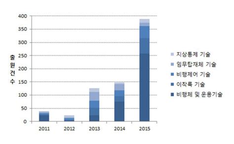 [ip노믹스]차세대 먹거리 드론 특허권 확보 경쟁 치열 전자신문