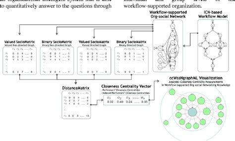 figure 1 from a procedural framework for graphml based closeness