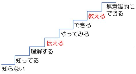 成長の階段とインプット・アウトプットの黄金比率 ひめさとこ公式サイト