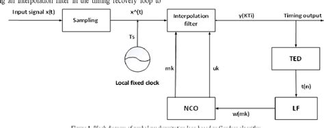 Figure 1 From Improved Gardner Suppression Timing Jitter Synchronization Algorithm Semantic