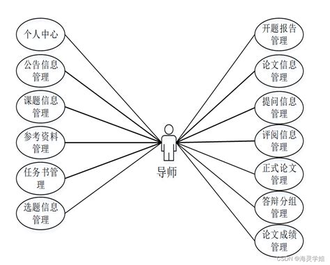 附源码 Javassm基于java的毕业设计管理系统（程序lwjava程序设计管理系统 Csdn博客